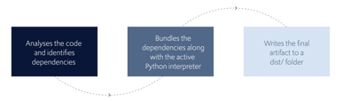 Distributing Python applications